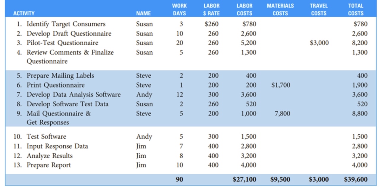 Solved Create a project activity cost table and explain it | Chegg.com