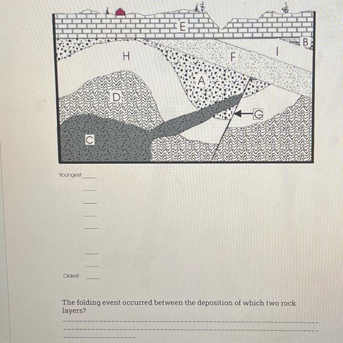 Solved The folding event occurred between the deposition of | Chegg.com
