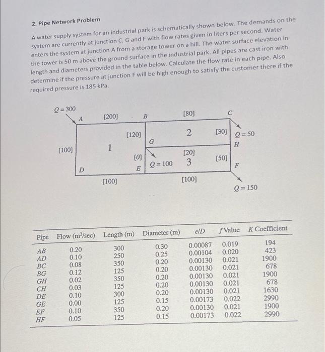 Solved 2. Pipe Network Problem A water supply system for an | Chegg.com