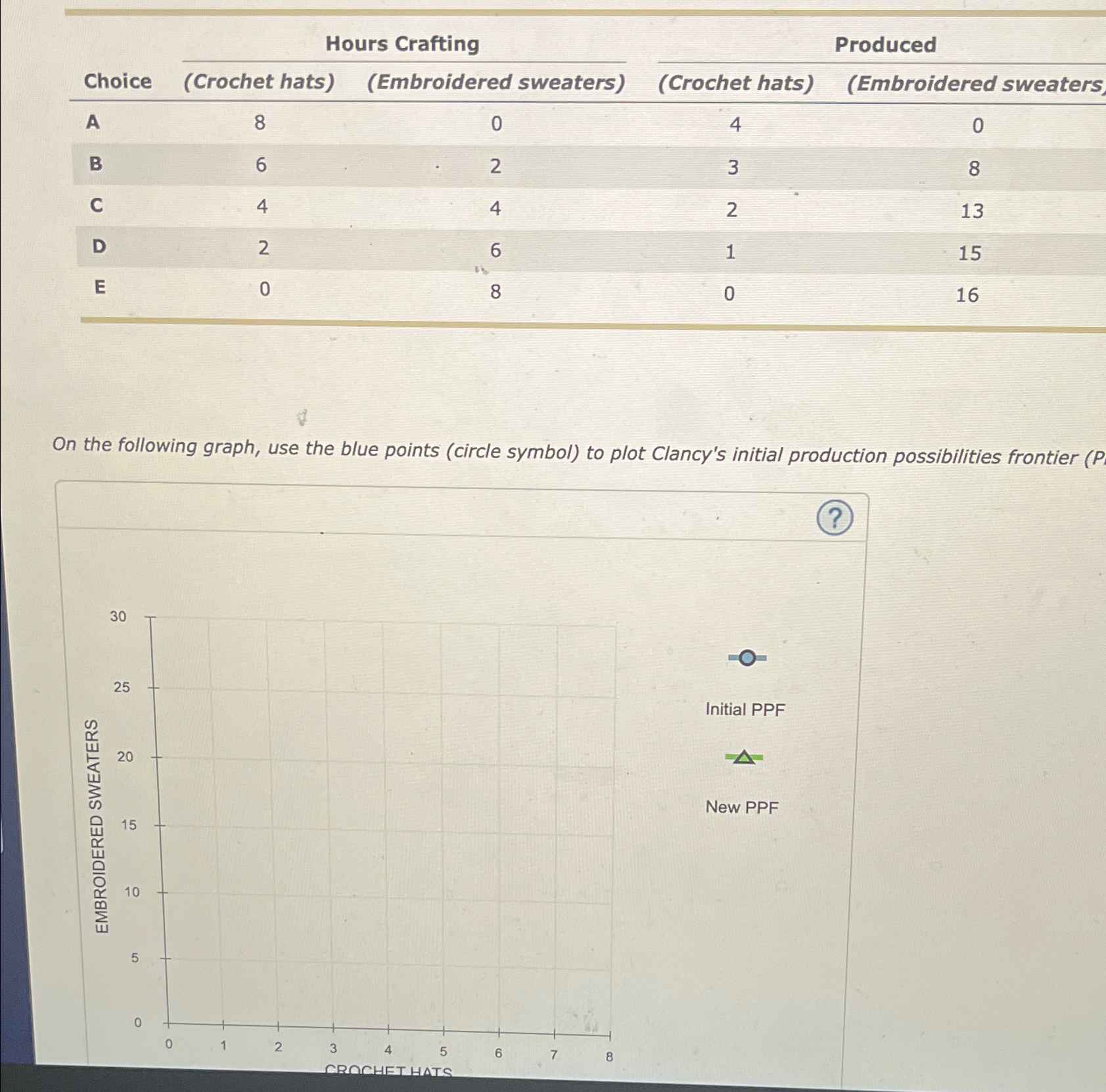 \table[[,Hours Crafting,Produced],[Choice,(Crochet | Chegg.com