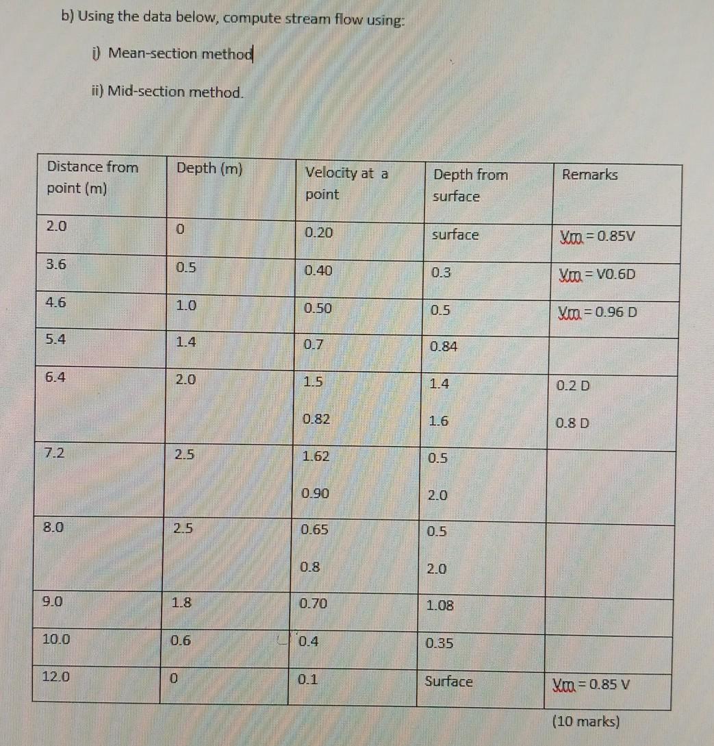 Solved B Using The Data Below Compute Stream Flow Using 8517