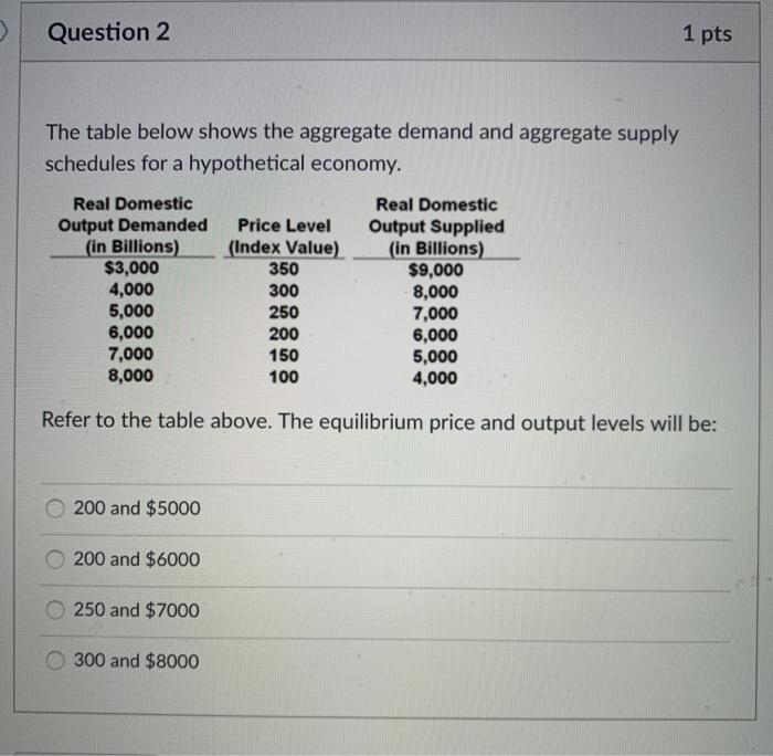 Solved Question 2 1 pts The table below shows the aggregate | Chegg.com