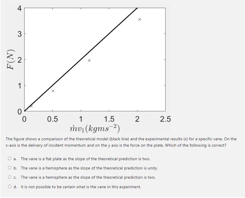 Solved The figure shows a comparison of the theoretical | Chegg.com
