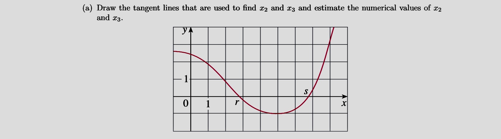 Solved (a) ﻿Stewart #4.8.2 ﻿: The figure shows the graph of | Chegg.com