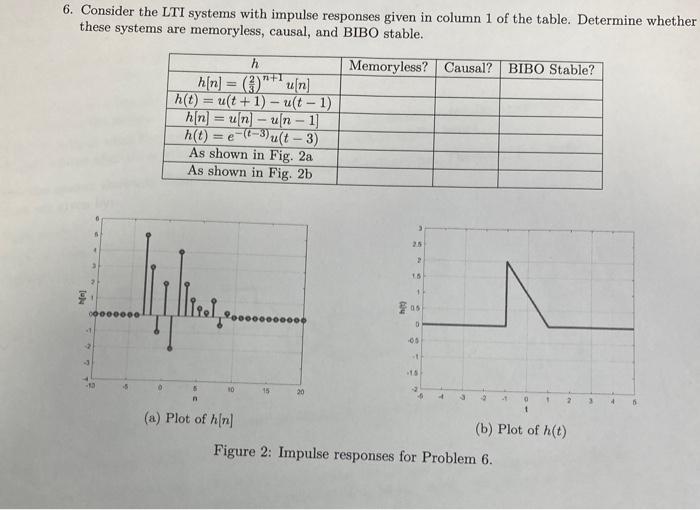 Solved 6. Consider the LTI systems with impulse responses | Chegg.com