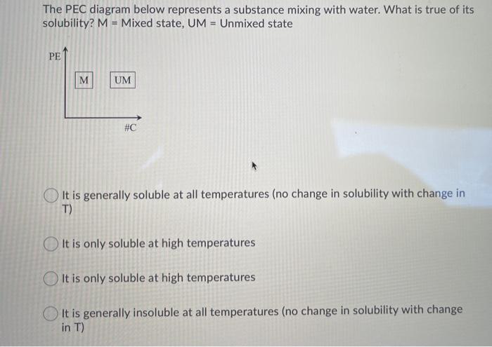Solved The PEC diagram below represents a substance mixing | Chegg.com