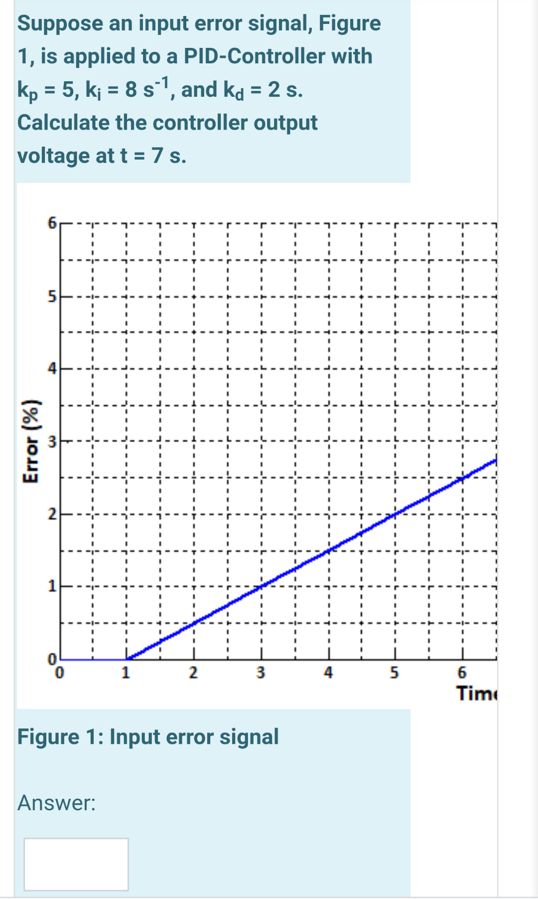Solved Suppose an input error signal, Figure 1, is applied | Chegg.com