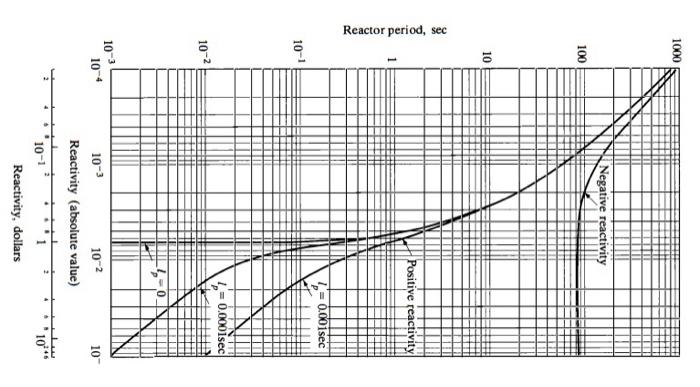 Solved A reactor is fueled with U-235, and has a prompt | Chegg.com