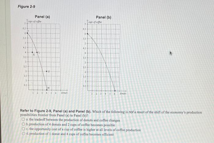 Solved Figure 2-9 Panel (a) capace Panel (b) Taps of che 7 7 | Chegg.com