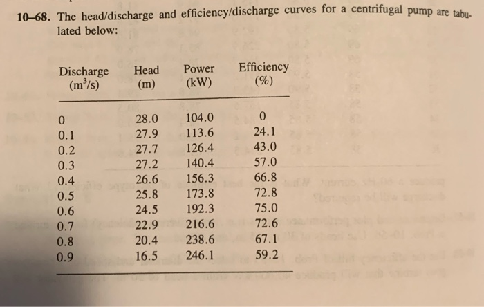 Solved 10-68. The head/discharge and efficiency/discharge | Chegg.com