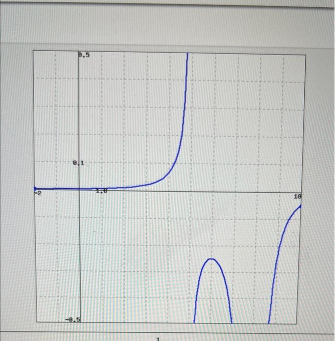Solved Evaluate the given limits using the graph of the | Chegg.com
