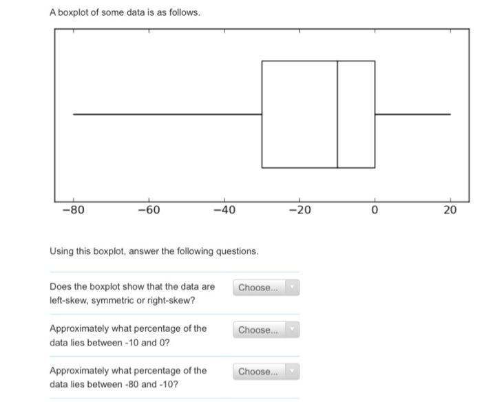 Solved A boxplot of some data is as follows. -80 -60 -40 -20 | Chegg.com