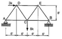 Solved Problem #1 ﻿A symmetrical truss supports a vertical | Chegg.com