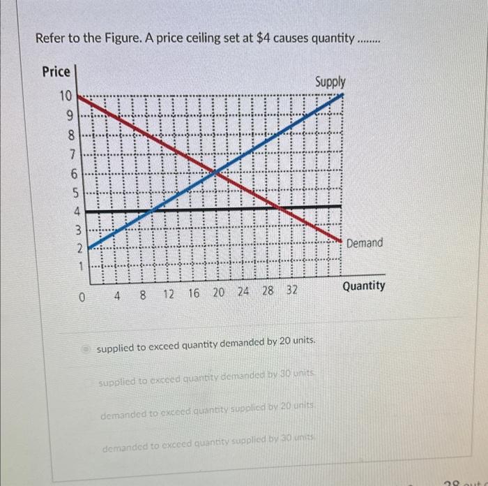 Solved Refer to the Figure. A price ceiling set at $4 causes | Chegg.com