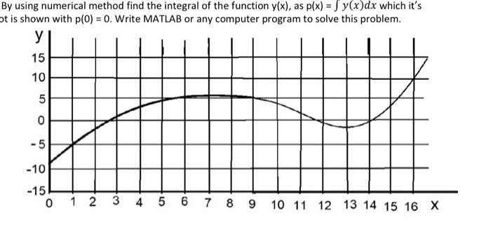 Solved By using numerical method find the integral of the | Chegg.com