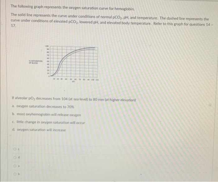 Solved The following graph represents the oxygen saturation | Chegg.com