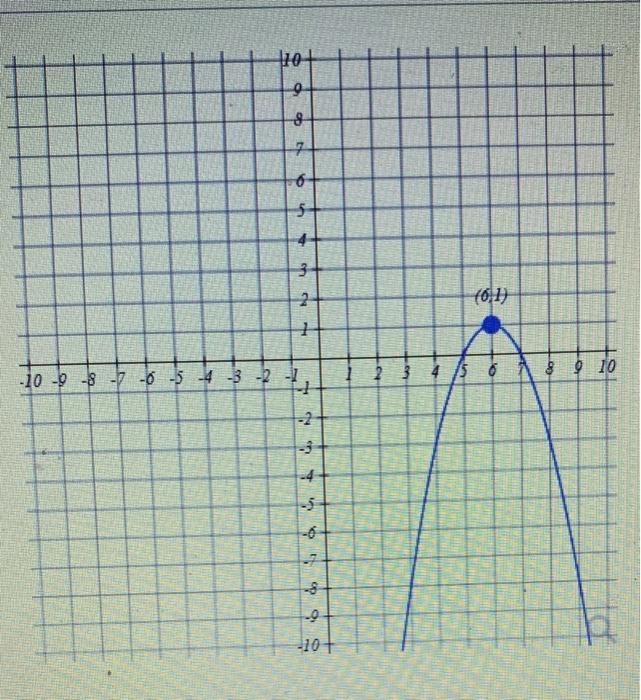 Solved Consider the function in the graph to the right. The | Chegg.com