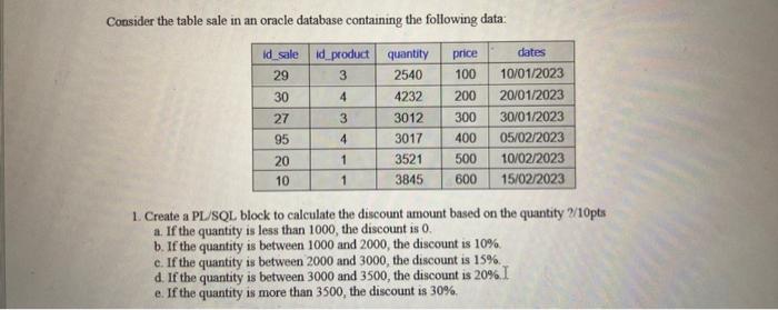 Solved Consider the table sale in an oracle database | Chegg.com