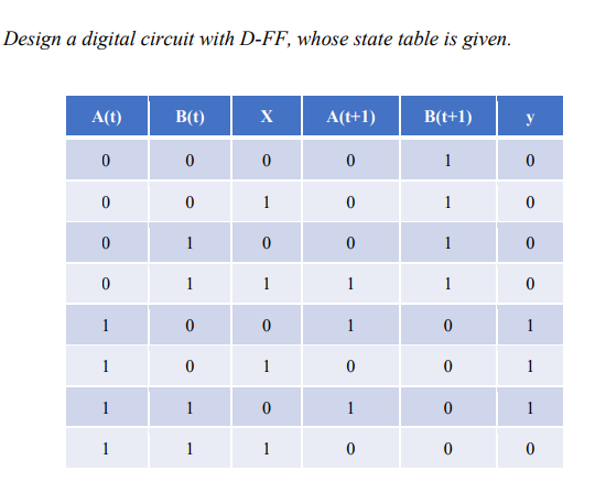 Solved Design a digital circuit with D-FF, ﻿whose state | Chegg.com