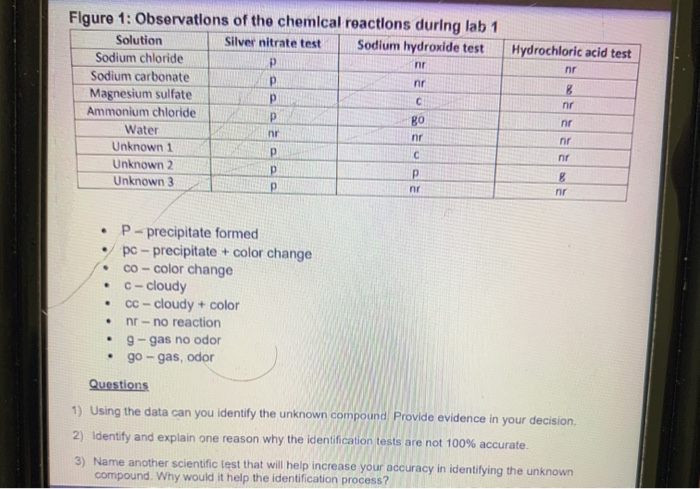 Solved Hydrochloric acid test nr Figure 1: Observations of | Chegg.com