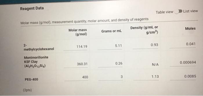 Molar mass (g/mol), measurement quantity, molar | Chegg.com