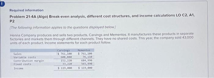 Solved Required information Problem 21-4A (Algo) Break-even | Chegg.com