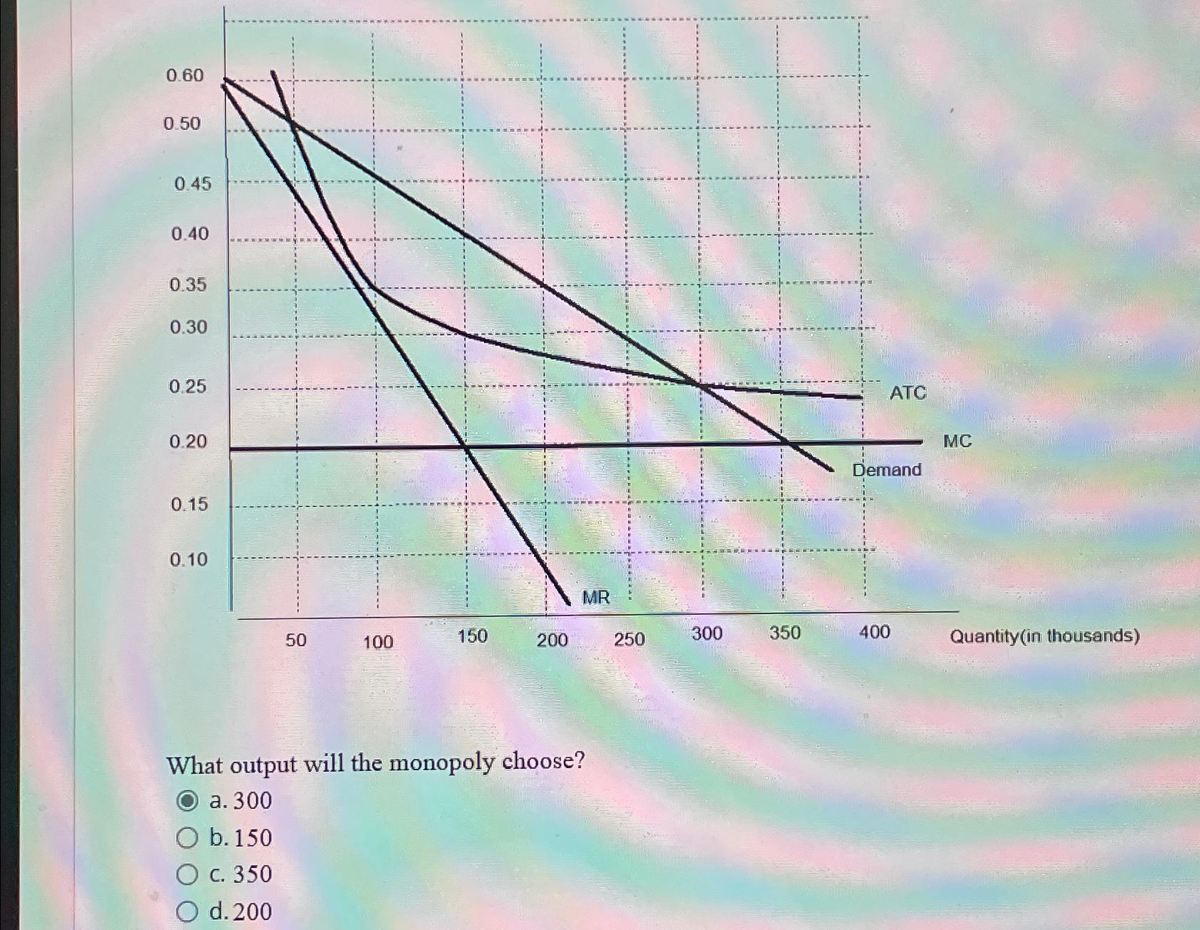 Solved What output will the monopoly | Chegg.com