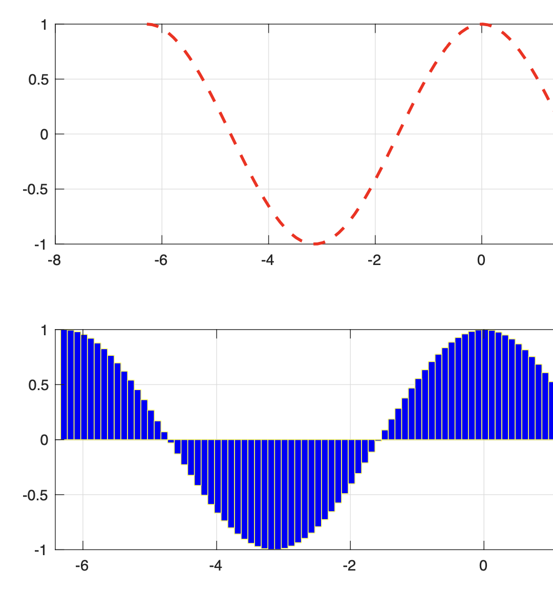Solved EXERCISE 3 MATLAB help plot either the sin or the cos | Chegg.com