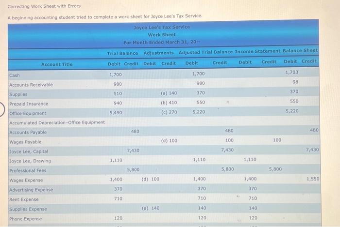 Solved The accounting student made a number of errors. | Chegg.com