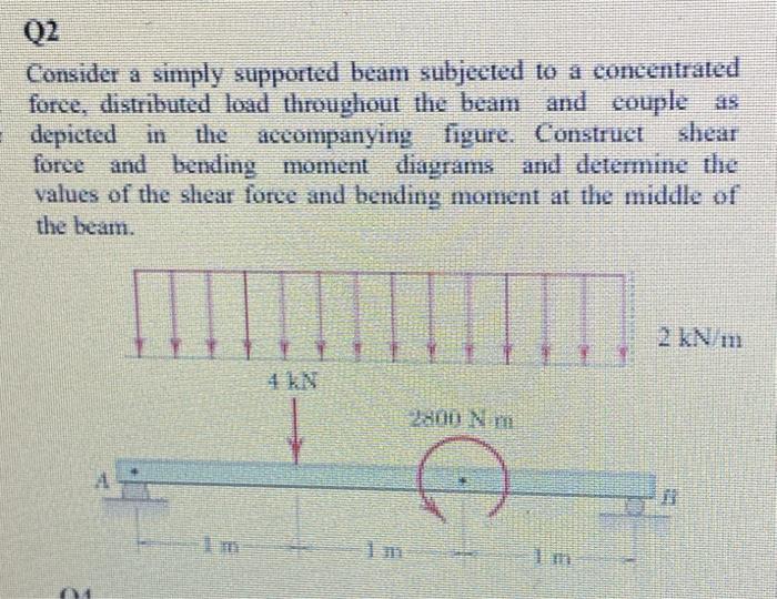 Solved 02 Consider a simply supported beam subjected force, | Chegg.com