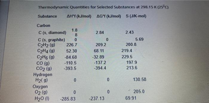Solved Thermodynamic Quantities for Selected Substances at | Chegg.com