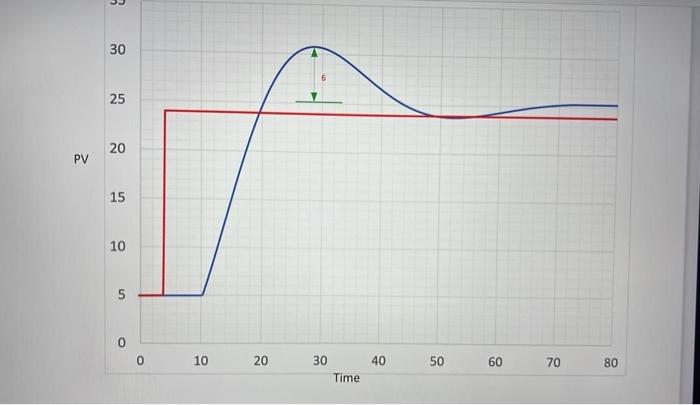 Solved what is the dead time ? | Chegg.com