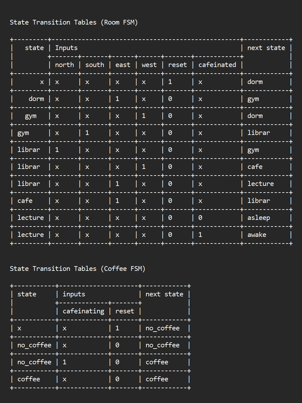 Solved Please Create System Verilogvivado 2022 Modules For