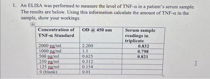 Solved An ELISA was performed to measure the level of TNF-a | Chegg.com
