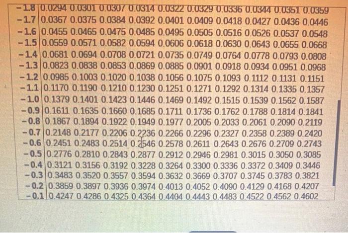 Solved Find the z-scores for which 98% of the distribution's | Chegg.com