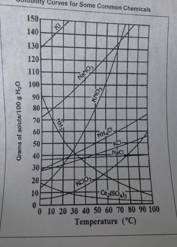 Solved 7. If 65 g of NH4Cl are added to 100 g of water at 50 | Chegg.com