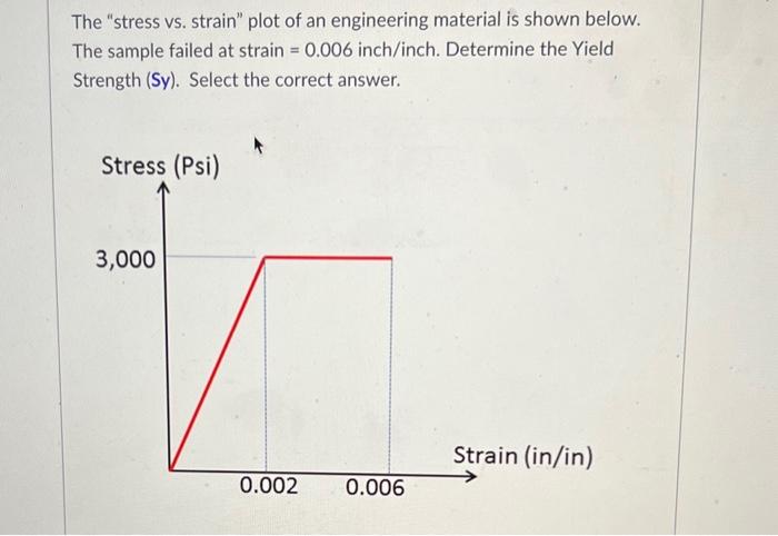 Solved The "stress vs. strain" plot of an engineering | Chegg.com
