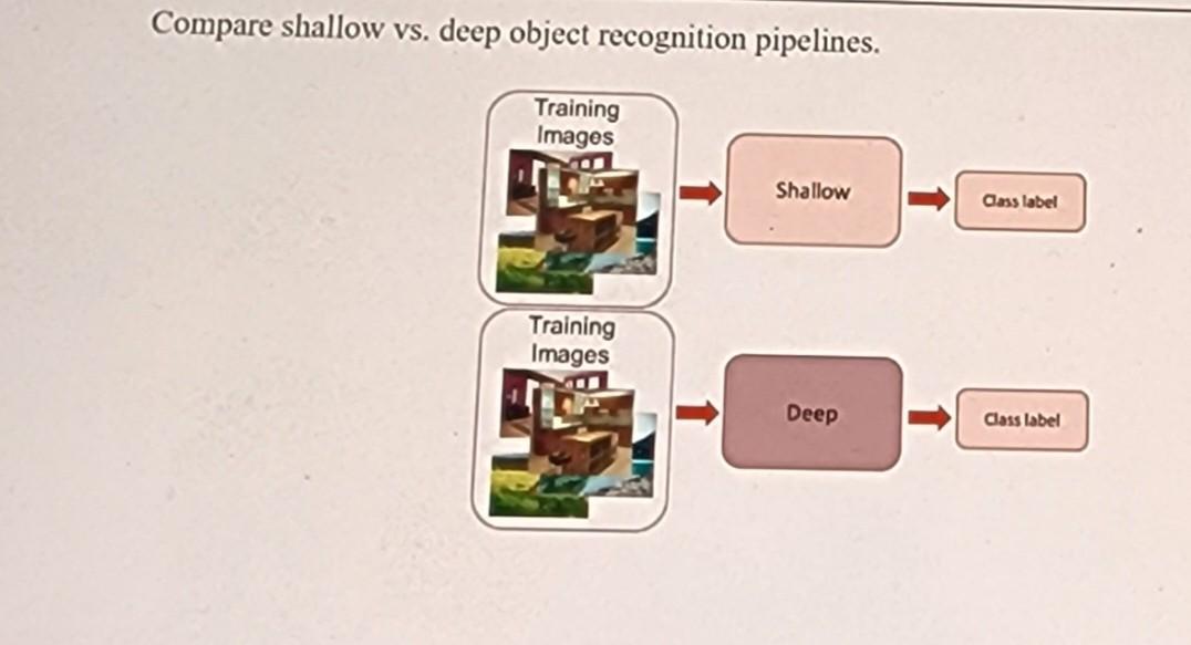 Solved Compare shallow vs. deep object recognition | Chegg.com