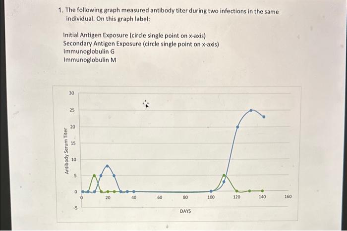 1. The following graph measured antibody titer during | Chegg.com