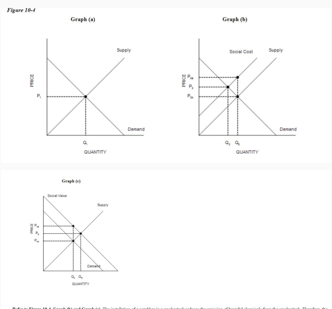 Solved Figure 10-4Refer to Figure 10-4, Graph (b) and | Chegg.com Solved Figure 10-4Refer to Figure 10-4, Graph (b) and | Chegg.com