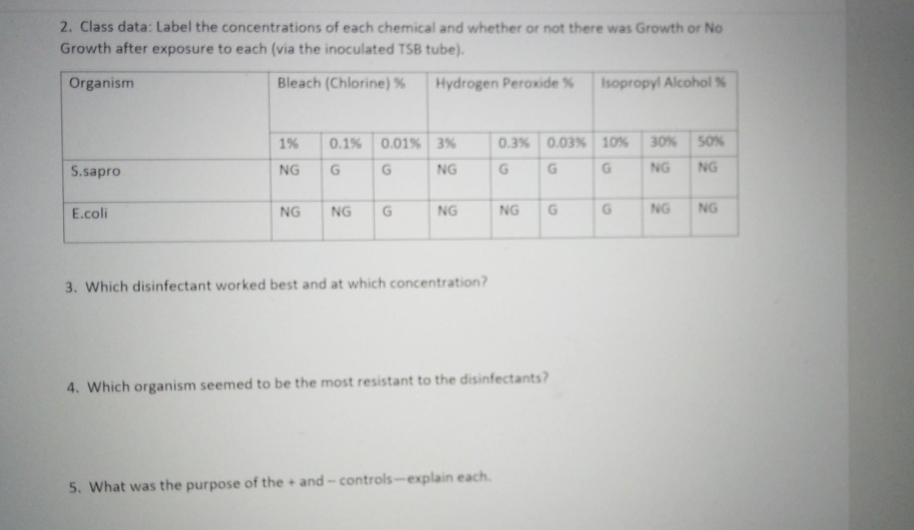 Solved 2. Class data: Label the concentrations of each | Chegg.com