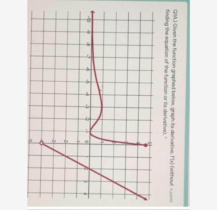 Solved Q1A.) Given the function graphed below, graph its | Chegg.com