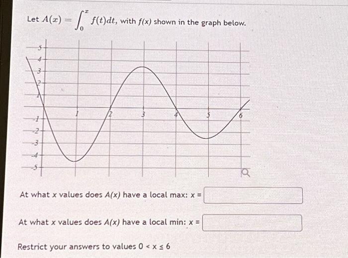 Solved Let A(x)=∫0xf(t)dt, with f(x) shown in the graph | Chegg.com