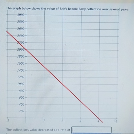 Solved The graph below shows the value of Bob's Beanie Baby | Chegg.com