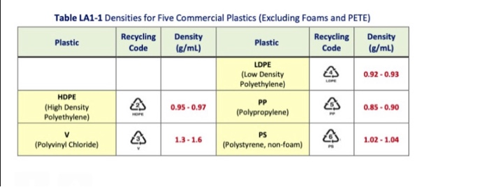 Solved Table LA1-1 Densities for Five Commercial Plastics | Chegg.com