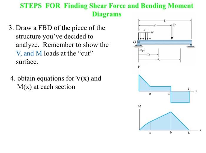 STEPS FOR Finding Shear Force and Bending Moment | Chegg.com