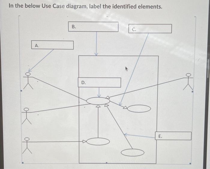 Solved In the below Use Case diagram, label the identified | Chegg.com