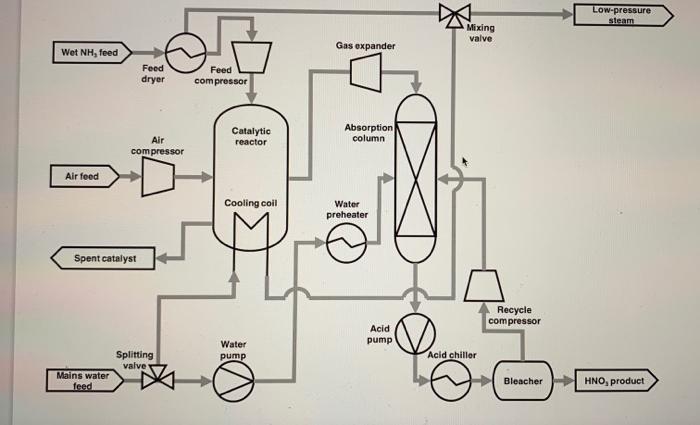 Solved The Ostwald Process is a classical chemical process, | Chegg.com