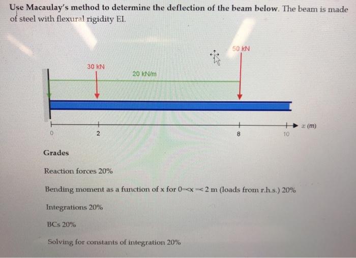 Solved Use Macaulay's method to determine the deflection of | Chegg.com