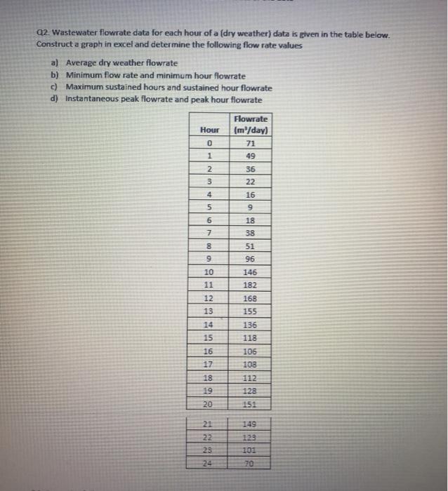 Solved Q2. Wastewater flowrate data for each hour of a (dry | Chegg.com